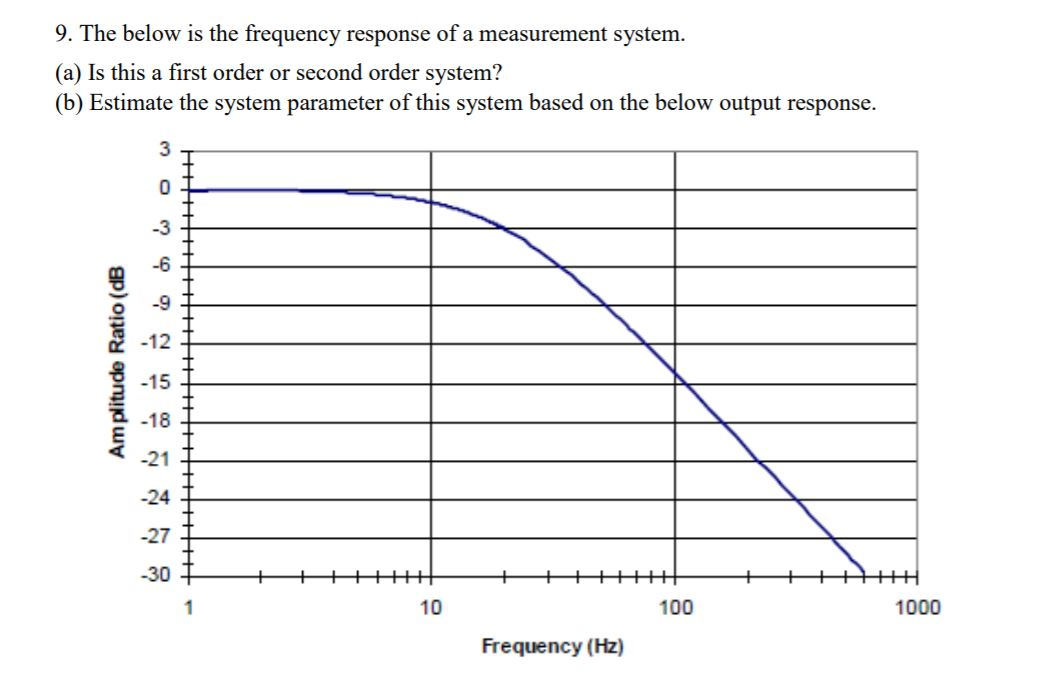 Solved 9. The below is the frequency response of a | Chegg.com