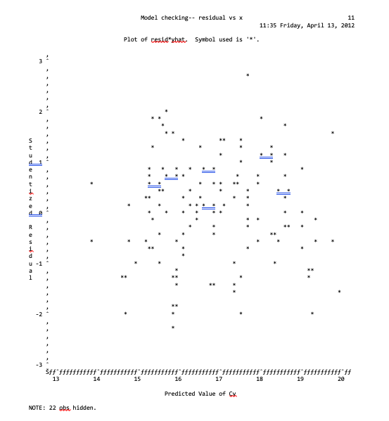 Solved SAS Output Scatter plot for SEP study ta 19 | Chegg.com