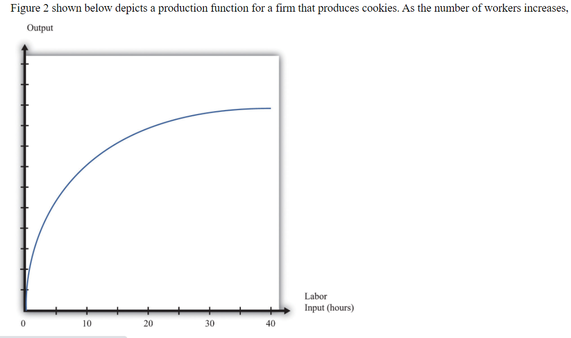 Solved Figure 2 shown below depicts a production function | Chegg.com