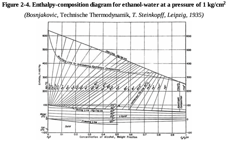 Solved A distillation column separating ethanol from water | Chegg.com
