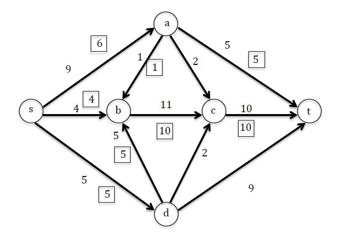 Solved [Algorithm Design] [Network Flows] Give clear step by | Chegg.com