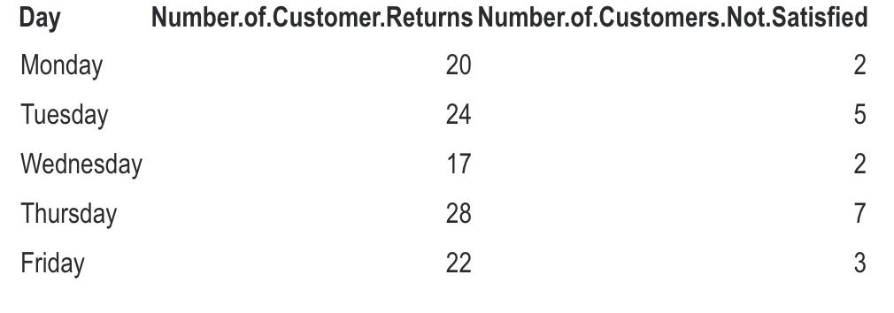 Solved You collect daily data regarding customer | Chegg.com