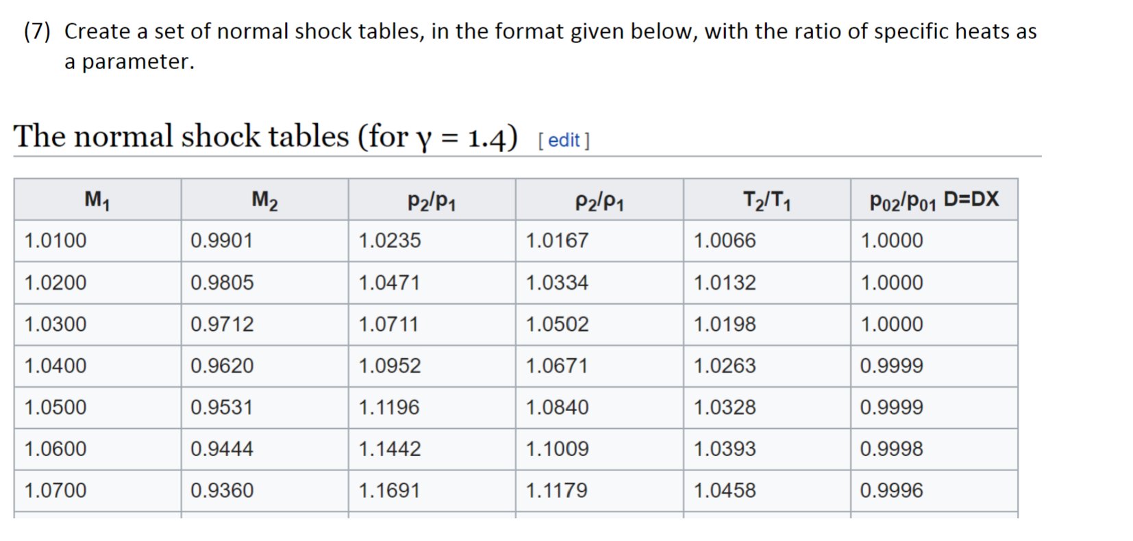 Solved (7) ﻿Create a set of normal shock tables, in the | Chegg.com