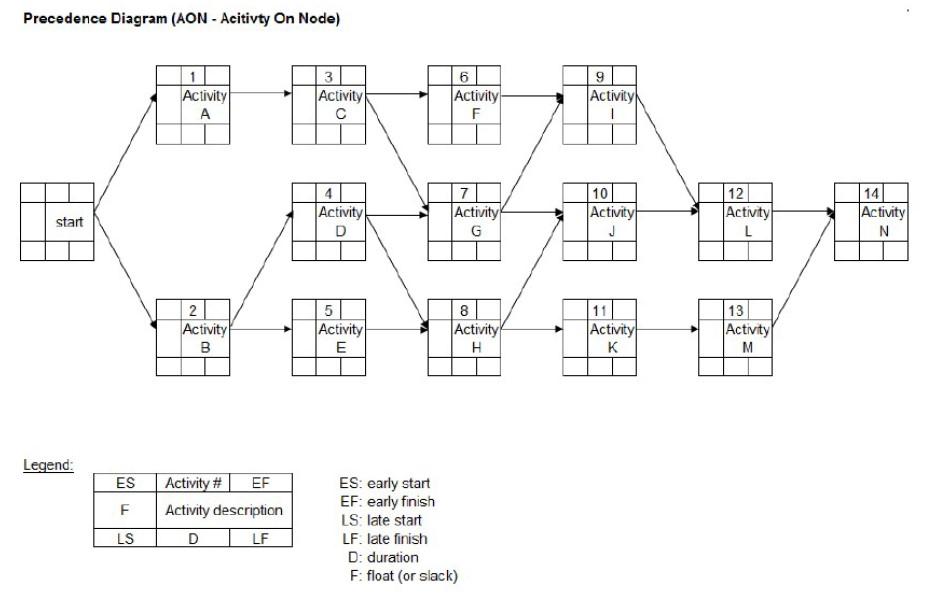 Solved Precedence Diagram (AON - Acitivty On Node) Activity | Chegg.com