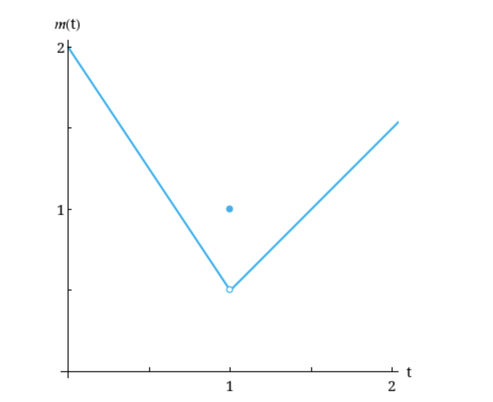 Solved Graphically estimate the values indicated and answer | Chegg.com
