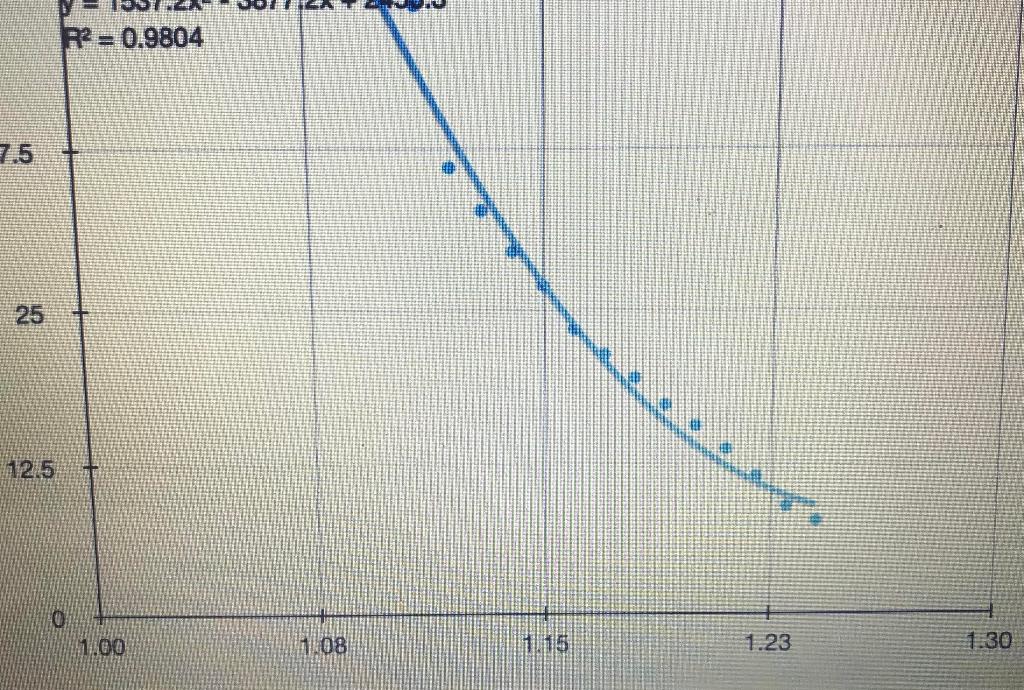 Solved exponential fits well. b value is 12.52. A is | Chegg.com