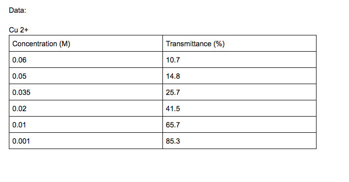 Solved Make absorbance versus concentration graphs using | Chegg.com