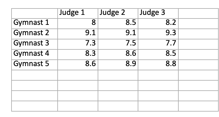 Solved At a gymnastics meet, three judges evaluate the | Chegg.com