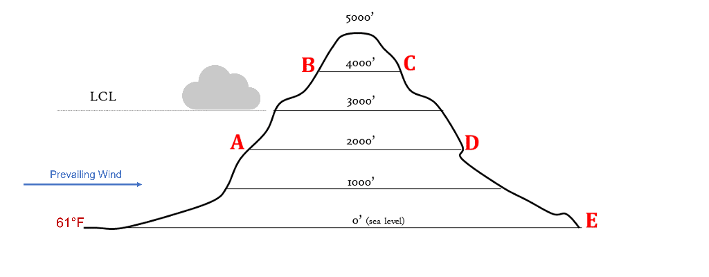 Solved Take into consideration the wind direction, LCL, and | Chegg.com