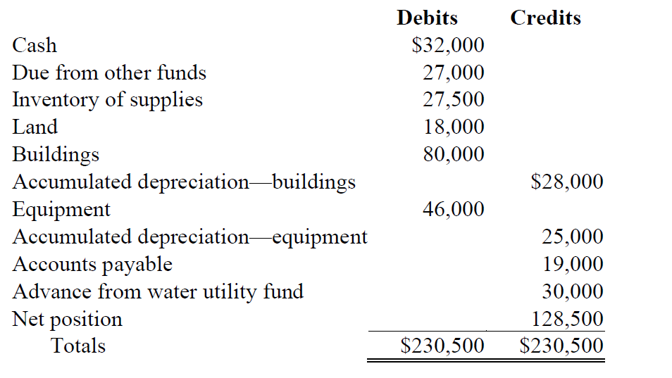 Solved 6–C. Part 1. Internal Service Fund Transactions The | Chegg.com