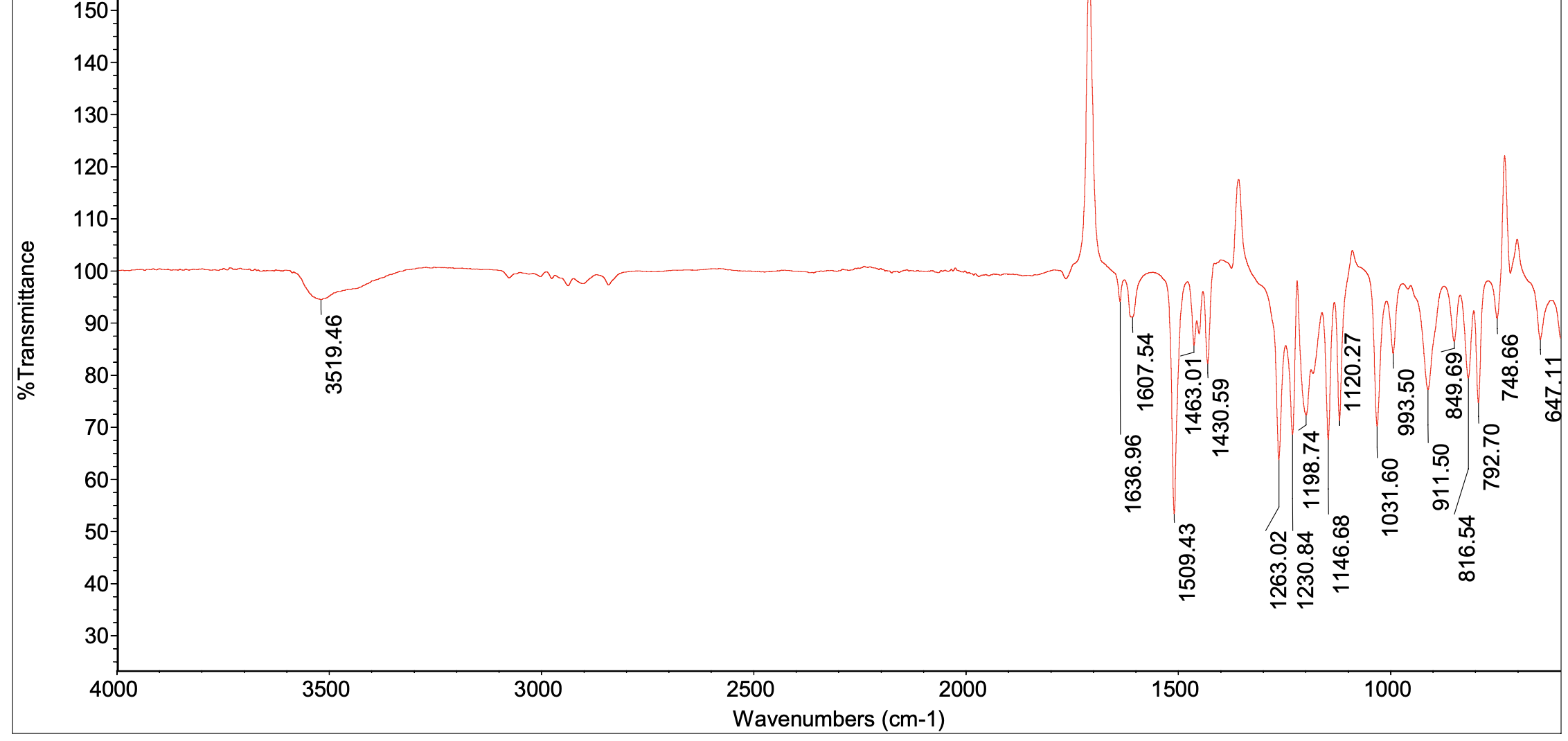 Solved This is the IR spectrum for eugenol. Please find the | Chegg.com