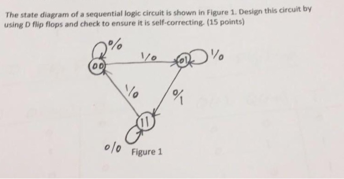 Solved The state diagram of a sequential logic circuit is | Chegg.com