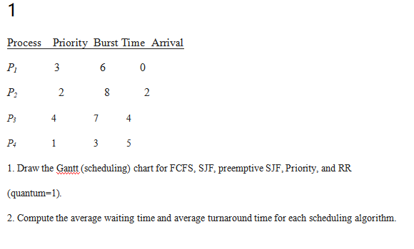 Solved 1 Process Priority Burst Time Arrival P 3 6 0 P2 2 8 | Chegg.com
