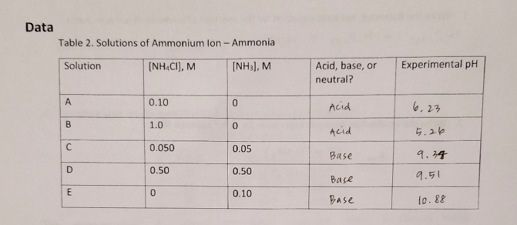 Solved Data Table 2. Solutions of Ammonium lon- Ammonia | Chegg.com