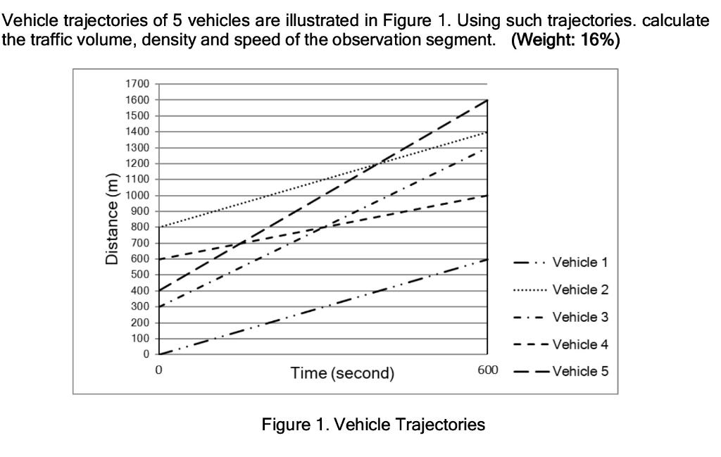 Solved Vehicle trajectories of 5 vehicles are illustrated in | Chegg.com