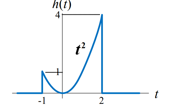 Solved -1 h(t) 4 1² 2 t x(t) 3 1 1 3 | Chegg.com