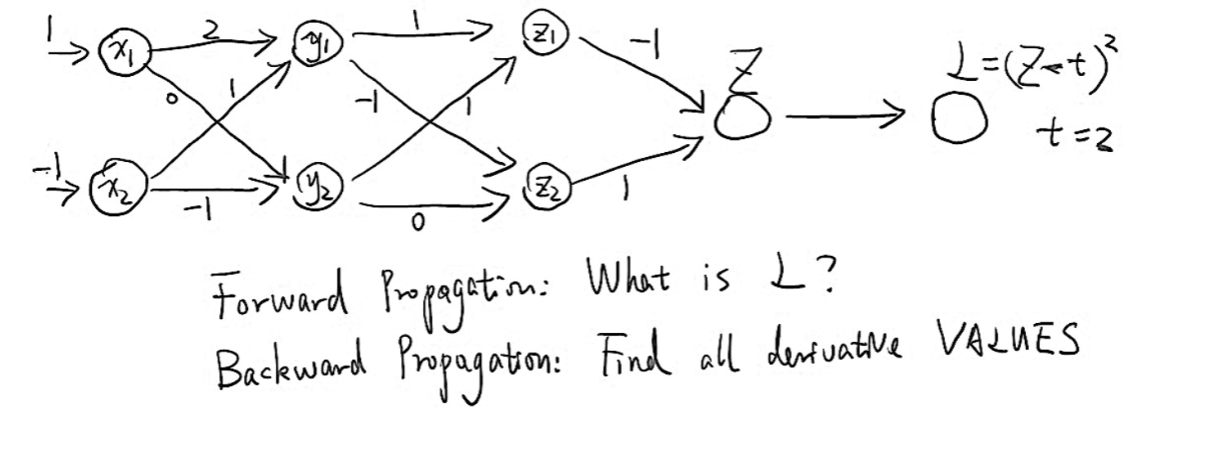 Solved Forward Propagation: What is L? Backward Propagation: | Chegg.com Solved Forward Propagation: What is L? Backward Propagation: | Chegg.com