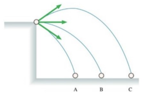 Solved Three identical objects are thrown from the top of a | Chegg.com