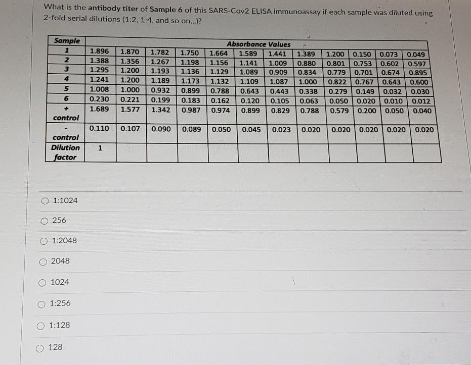 What is the antibody titer of Sample 6 of this | Chegg.com