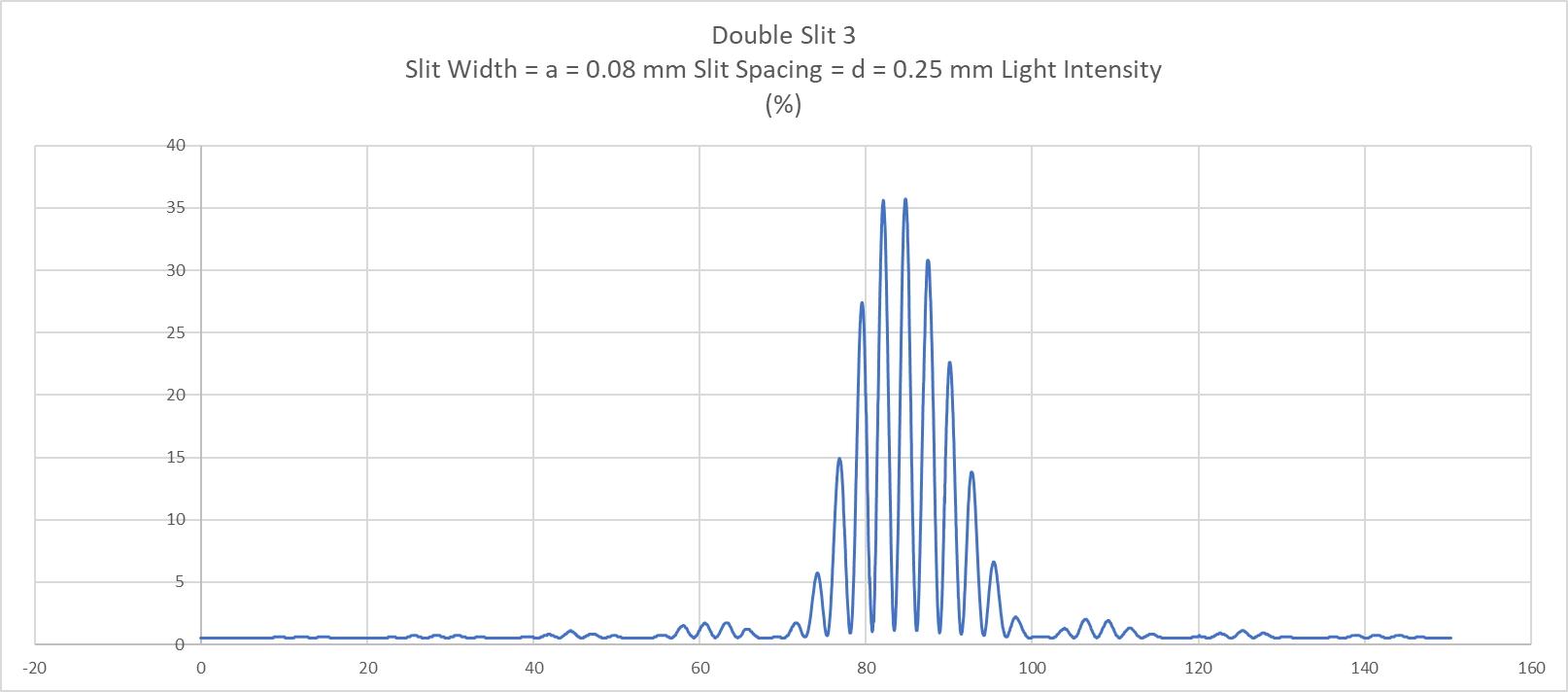 Double Slit 1 Slit Width = a = 0.04 mm Slit Spacing = | Chegg.com