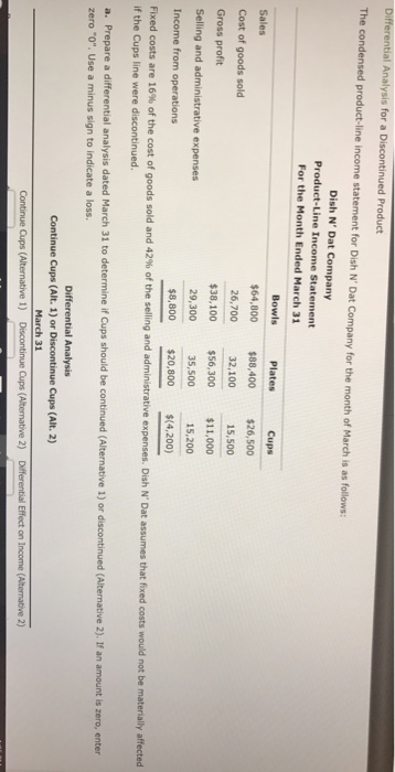 Solved The condensed product-line income statement for Dish | Chegg.com
