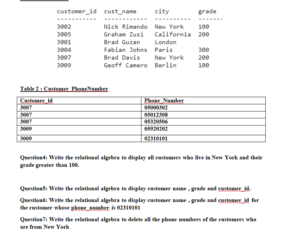 Solved customer_id cust_name city grade 3002 3005 3001 3004 | Chegg.com