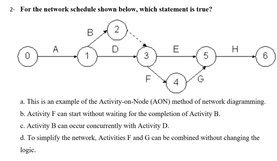 Solved 2- For the network schedule shown below, which | Chegg.com