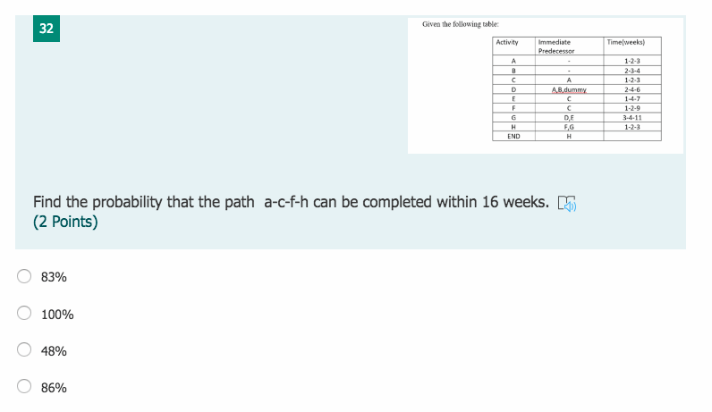 Solved 6 Given the following table: Activity Immediate | Chegg.com