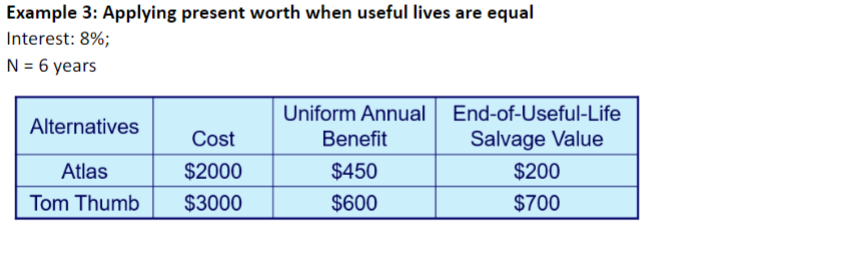 Solved Example 3: Applying present worth when useful lives | Chegg.com