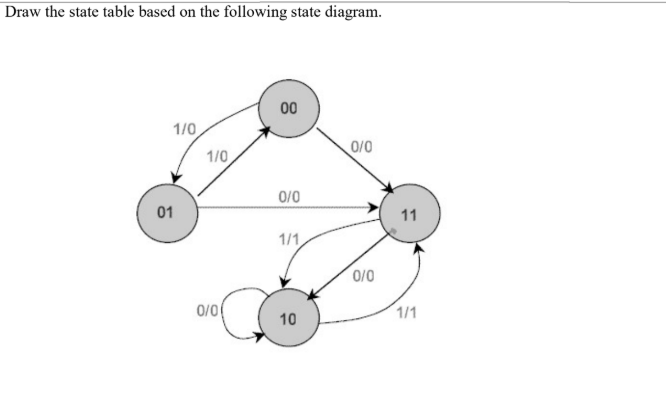 Solved Draw the state table based on the following state | Chegg.com