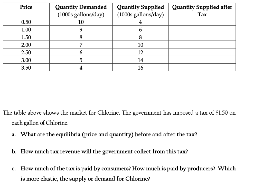 Solved Price Quantity Demanded (1000s gallons/day) 10 | Chegg.com