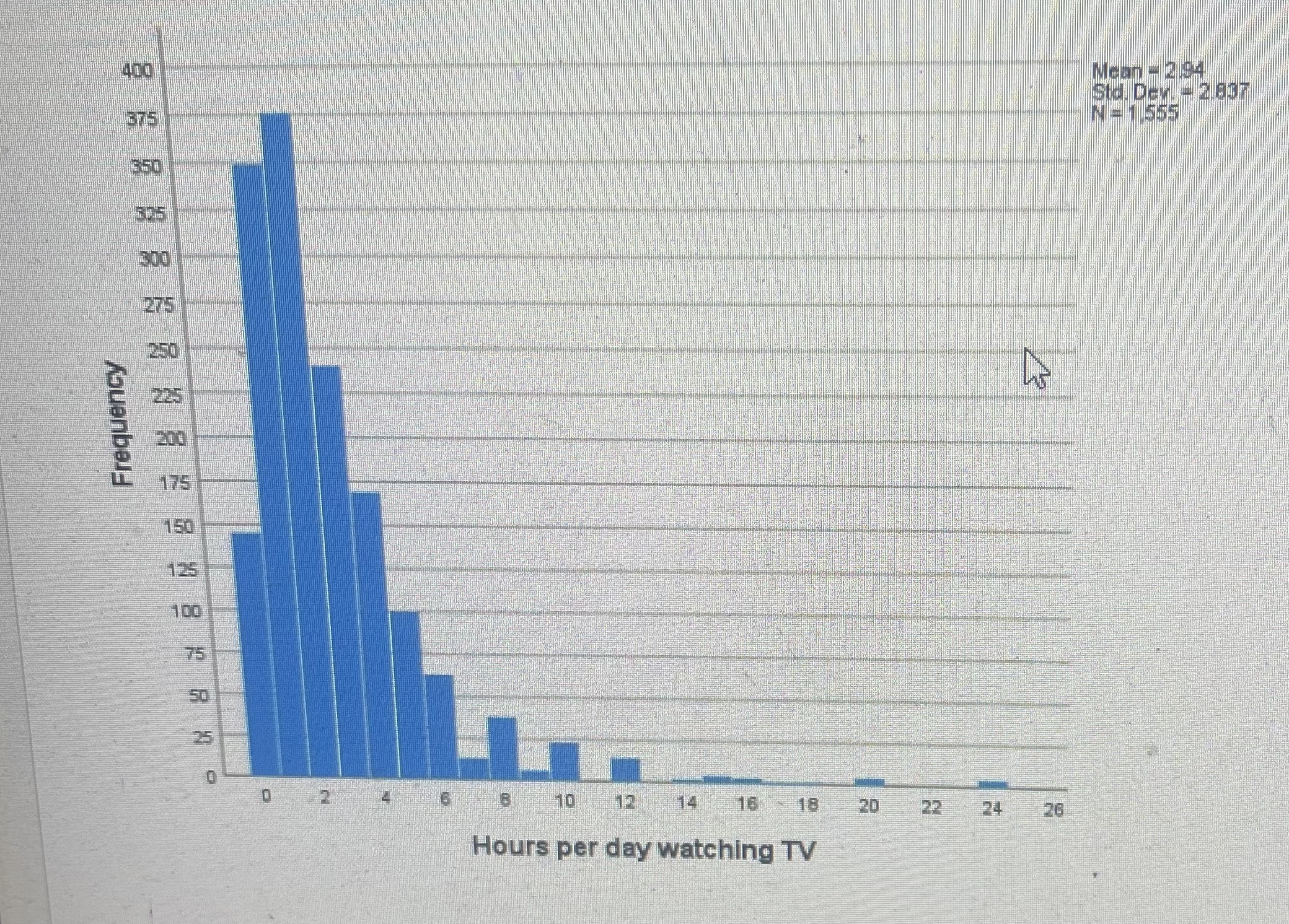 Solved Answer the following questions, using the histogram | Chegg.com