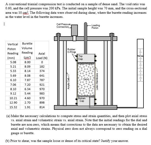 Solved A conventional triaxial compression test is conducted | Chegg.com