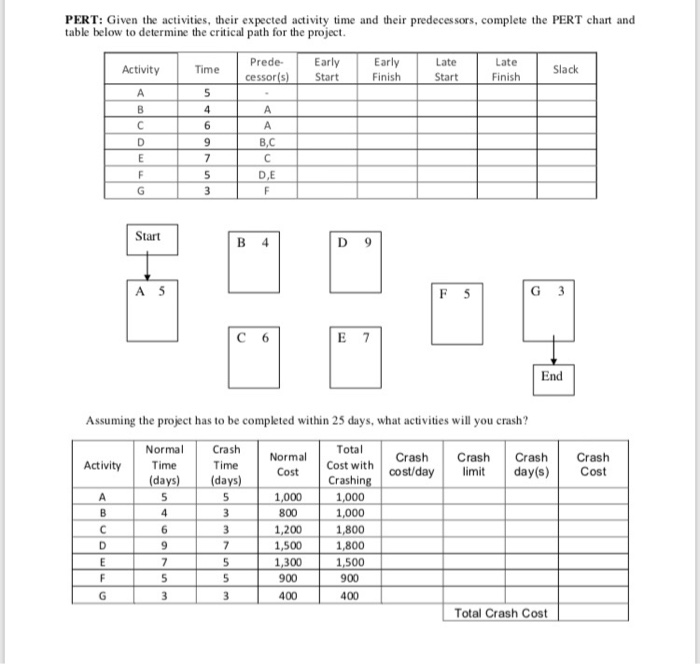Solved PERT: Given the activities, their expected activity | Chegg.com