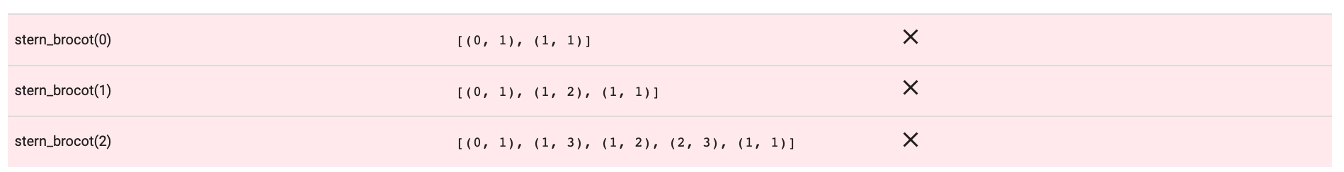 Solved View Past Question 1: Stern-Brocot Construction The | Chegg.com