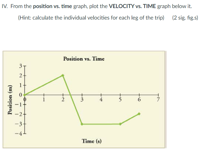 Solved IV. From the position vs. time graph, plot the | Chegg.com