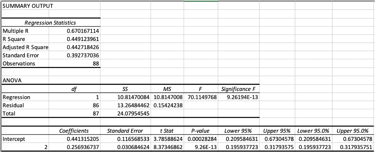 Solved Based on the below regression model, create a | Chegg.com