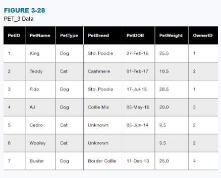 Solved EDIT: I provided the Pet Table. I need questions | Chegg.com