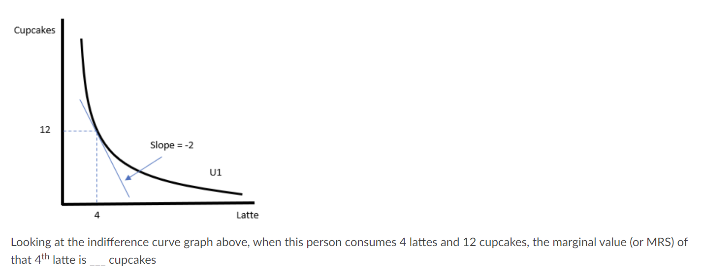 Solved Cupcakes 12 Slope = -2 U1 4 Latte Looking at the | Chegg.com