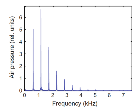 Solved The figure above shows the frequency spectrum of a | Chegg.com