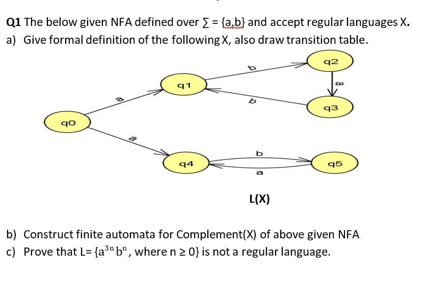 Solved Q1 The below given NFA defined over { = {a,b} and | Chegg.com