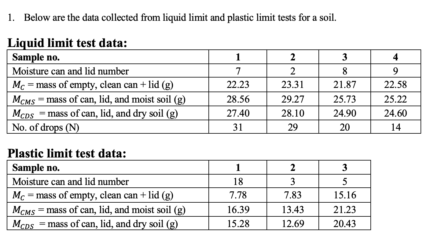Solved Draw the flow curve and determine the liquid limit of | Chegg.com