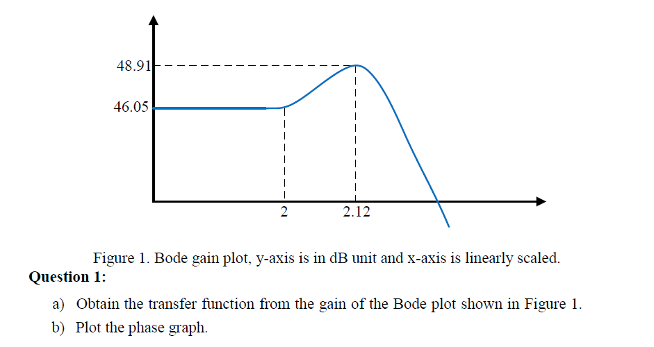 Solved Figure 1. Bode gain plot, y-axis is in dB unit and | Chegg.com