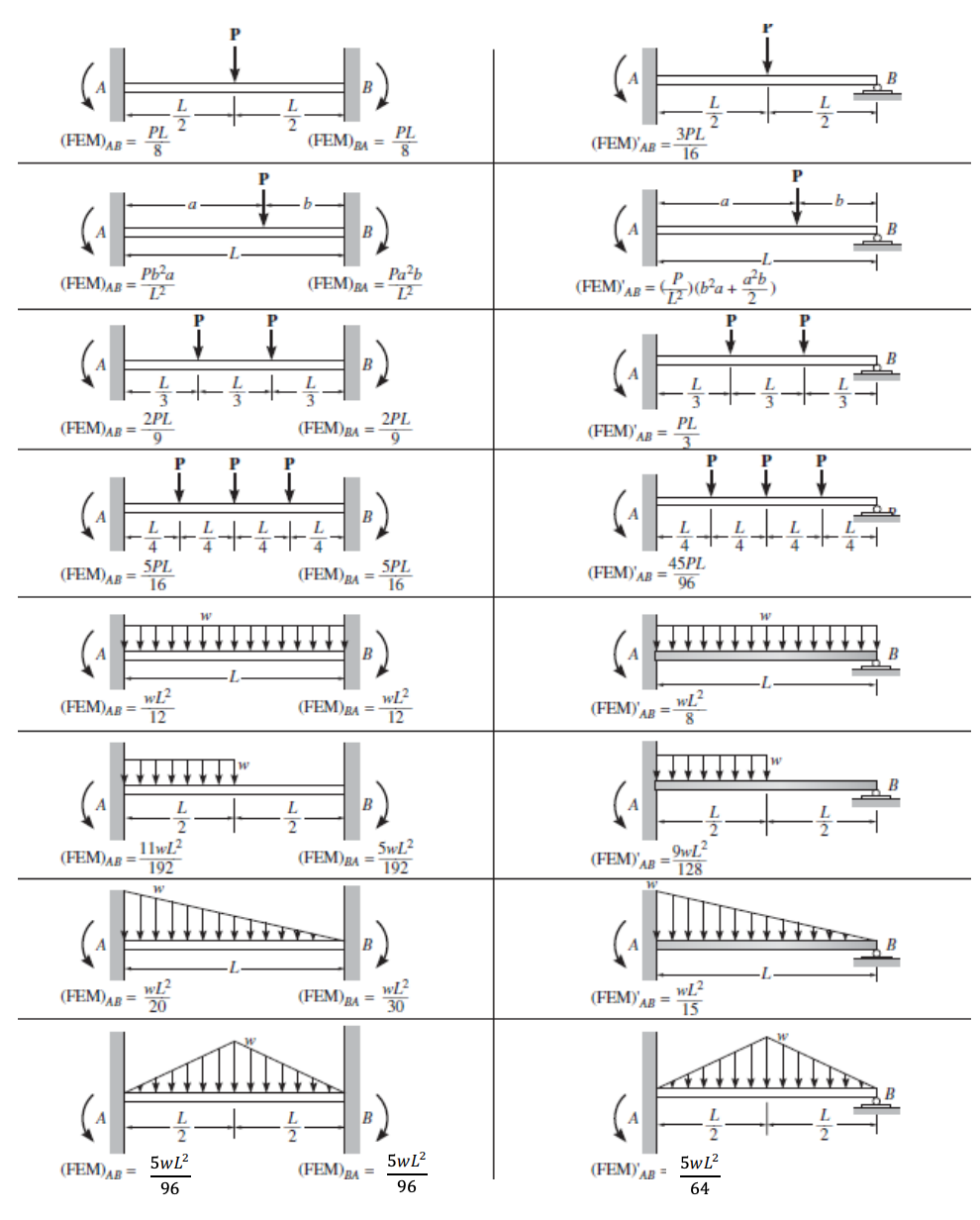 Solved Problem 1. Use the moment distribution method to | Chegg.com