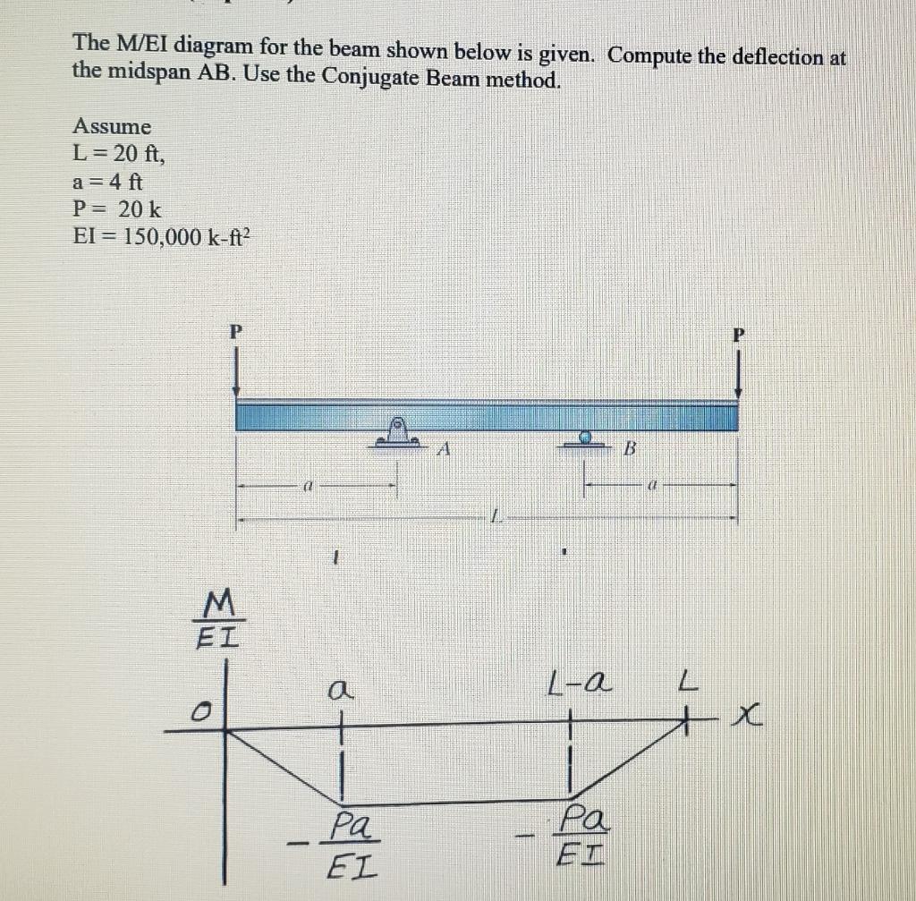 Solved The MEI diagram for the beam shown below is given. | Chegg.com