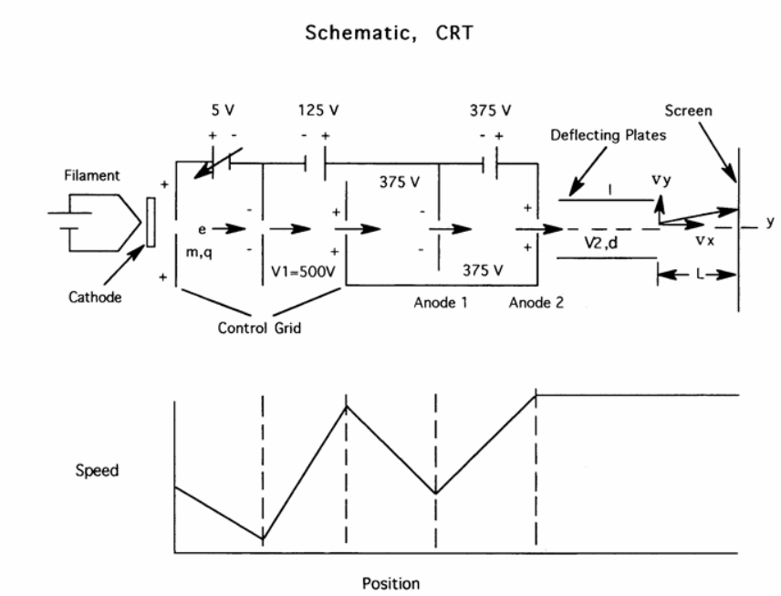 Solved Referring to the accompanying schematic of the CRT | Chegg.com