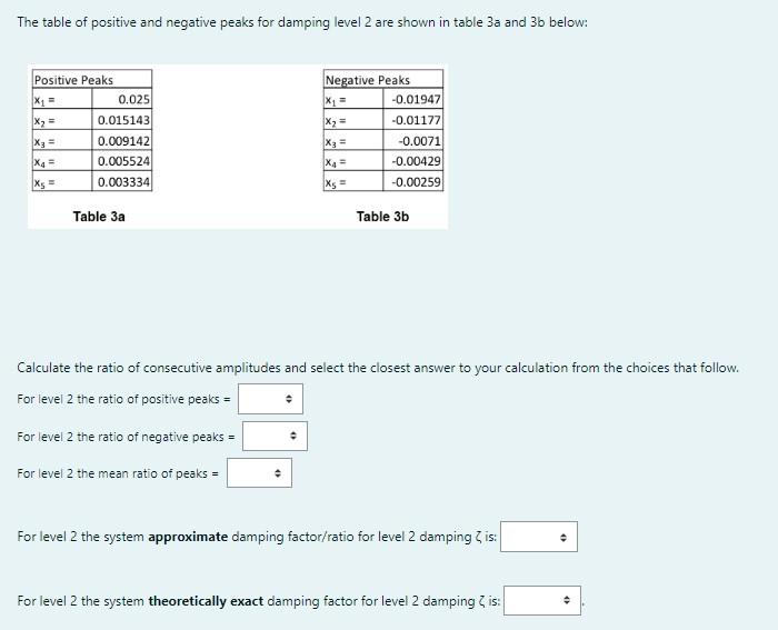 The table of positive and negative peaks for damping | Chegg.com