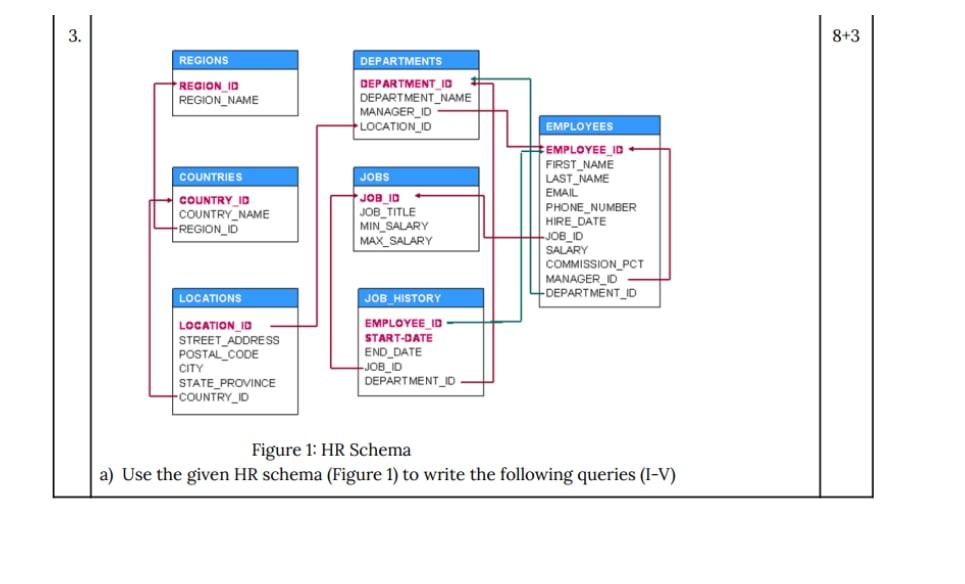 Solved Figure 1: HR Schema a) Use the given HR schema | Chegg.com