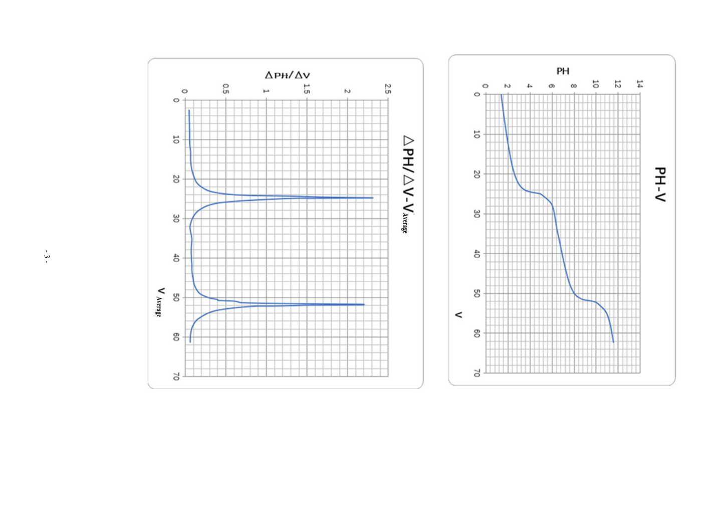−2−Data processing (1) Plot according to | Chegg.com