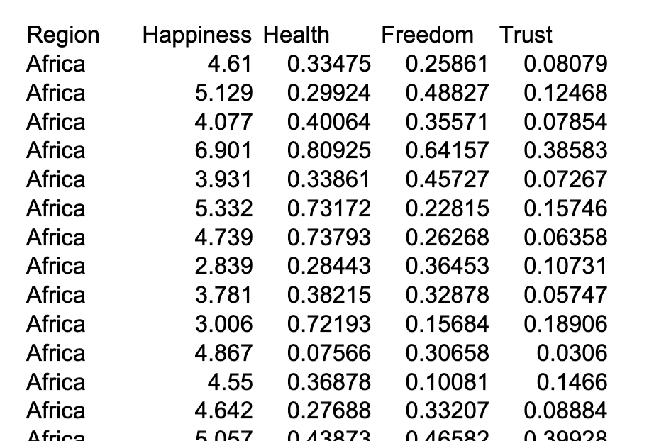 Solved 1. Import the 'happiness.csv' dataset 2. Browse and | Chegg.com